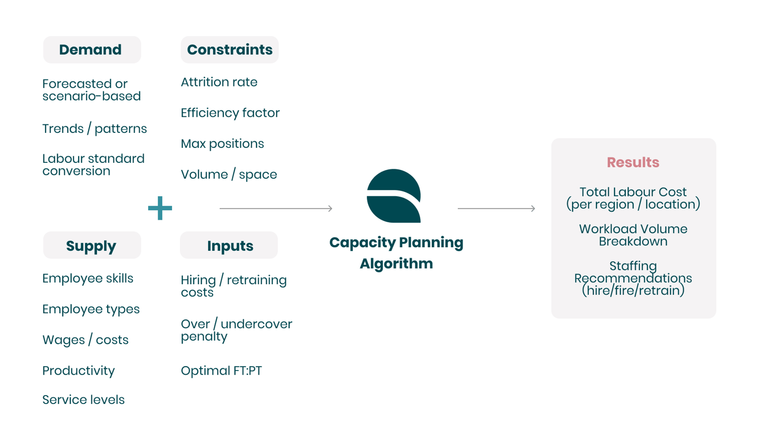 Can capacity planning technology help plan labor budget?