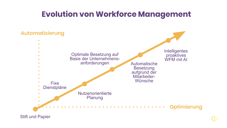 Die Evolution der Personaleinsatzplanung