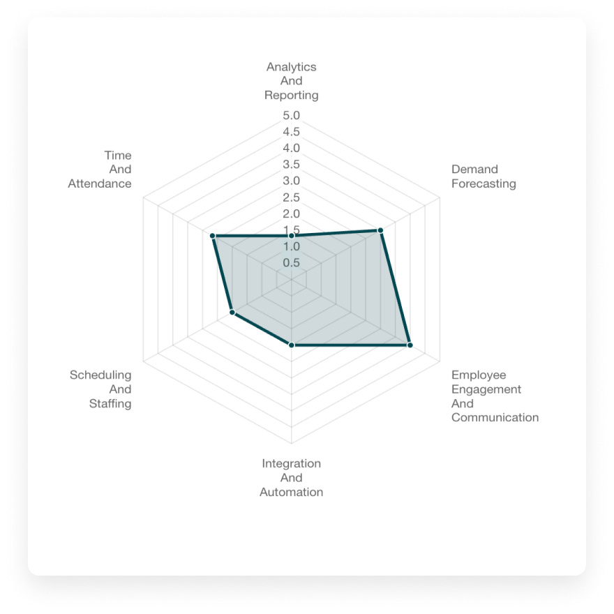 Quinyx WFM Navigator Maturity Model Assessment